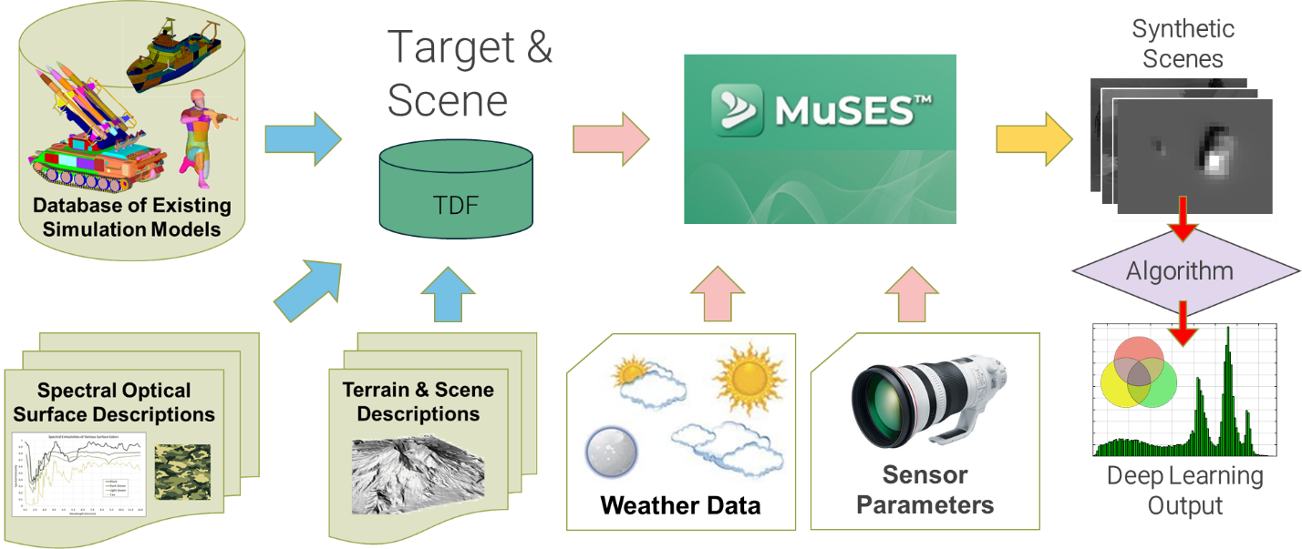 MuSES-based Synthetic Imagery for Artificial Intelligence Applications
